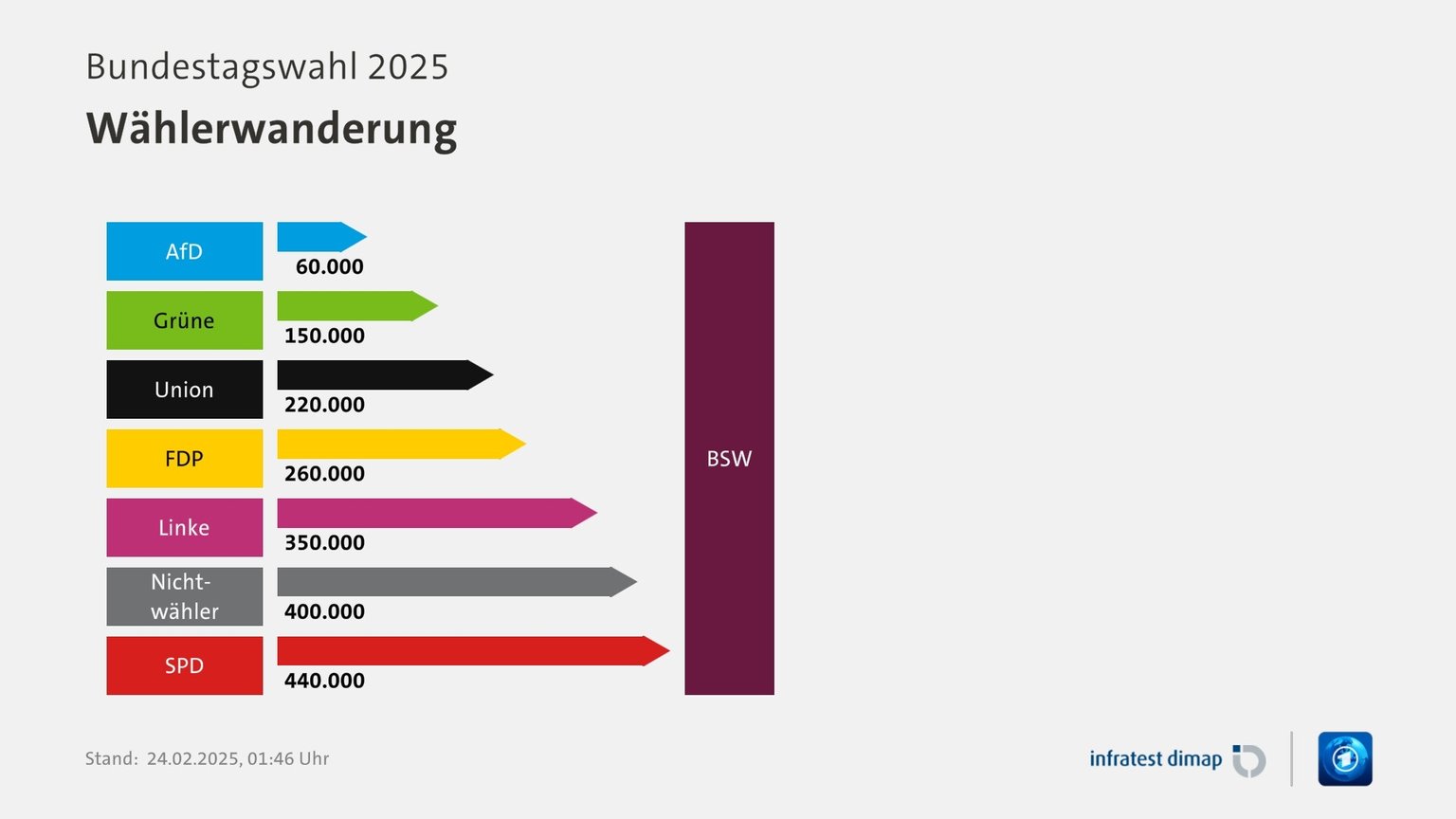 Wählerwanderung: AfD gibt nur an eine Partei Stimmen ab | BR24