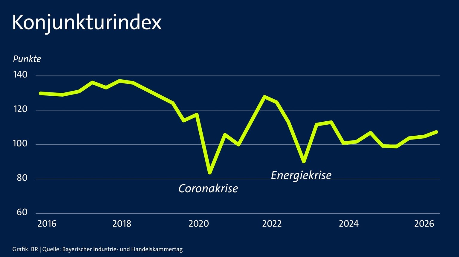 Überraschende Trendwende in der Industrie – oder doch nicht? | BR24