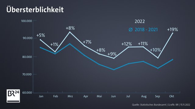 Übersterblichkeit: Das sagen Experten zur hohen Sterberate | BR24
