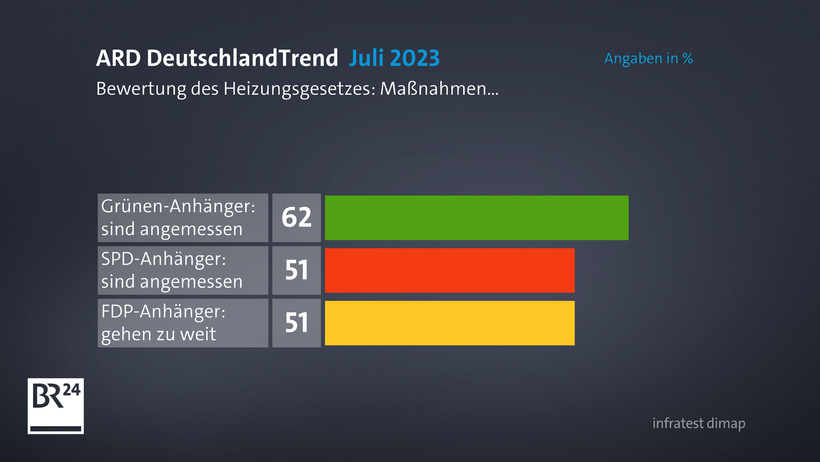 ARD-DeutschlandTrend: AfD erreicht neuen Höchstwert | BR24