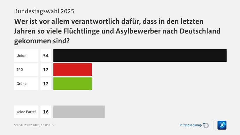 Wahlanalyse: Erstwähler wählen links, Arbeiter die AfD | BR24