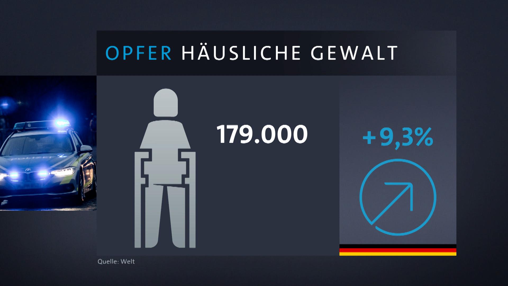 Häusliche Gewalt: Bka Meldet Für 2024 Mehr Fälle Von ...