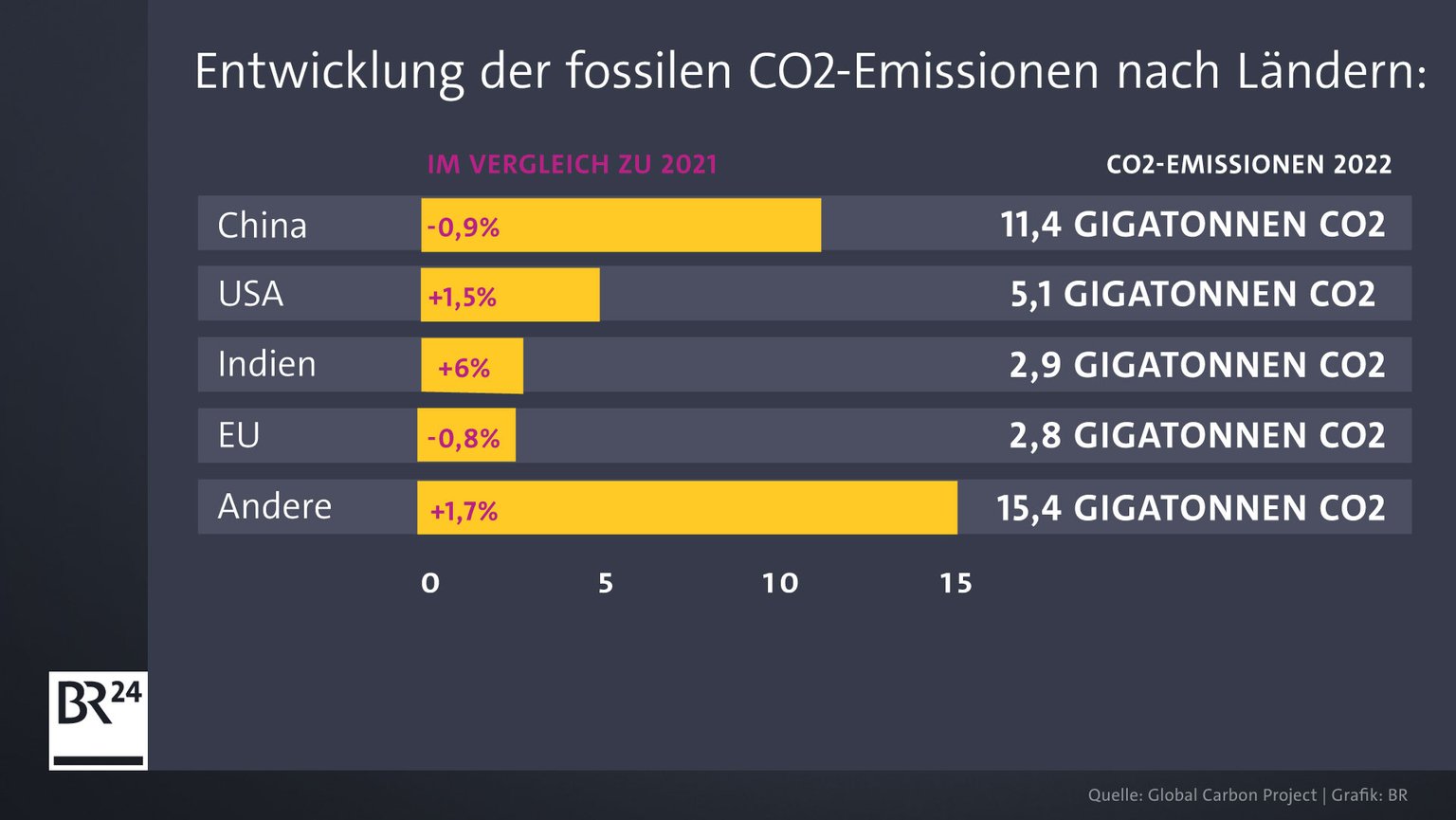 CO2-Bilanz 2022: Das globale Kohlendioxid-Budget | BR24
