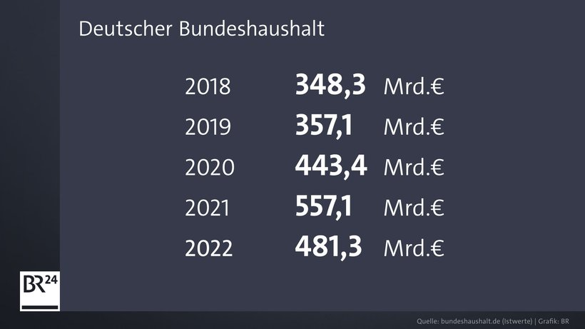 #Faktenfuchs: So viel Geld zahlt Deutschland ans Ausland | BR24